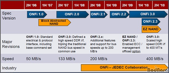 낸드 플래시 속도 400MB/s 지원 ONFI 3.0 표준 발표:: 보드나라