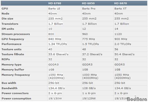 라데온 HD 6790, Barts LE에 800SP 제공:: 보드나라