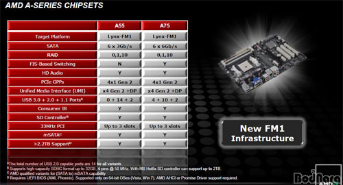 AMD 라노 APU 지원 A75/ A55 칩셋 발표:: 보드나라