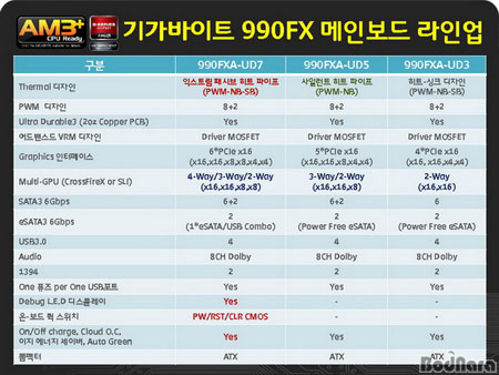 AMD 불도저 지원 기가바이트 990FX 메인보드 3종 출시:: 보드나라