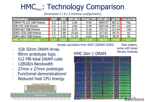 [테크닉]메모리 대역폭 최대 10배 향상, Micron의 차세대 기술 HMC는 무엇인가?:: 보드나라