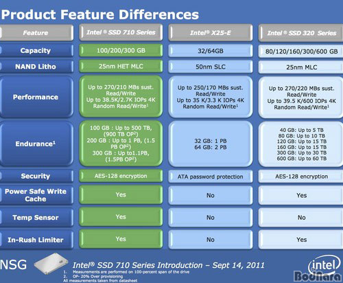 인텔, X25-E 대체할 710 SSD와 차기 SSD 라인업 공식 발표:: 보드나라