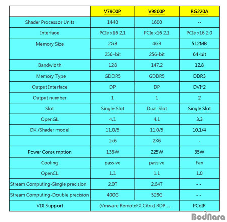 사파이어, VDI 솔루션 'AMD FirePro V7800P/ V9800P/ RG220A' 공개:: 보드나라