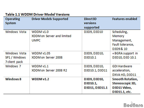 윈도우 8은 DX12가 아닌 DX11.1 지원:: 보드나라