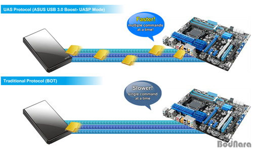 USB 3.0 성능 170% 향상 시키는 아수스 USB 3.0 부스트 기술 발표:: 보드나라