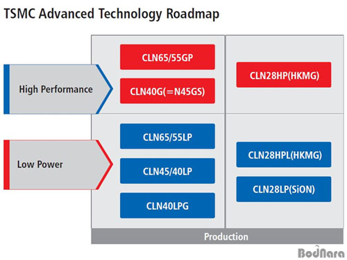 AMD와 엔비디아 28nm GPU, 기존보다 45% 향상된 클럭 적용될 것:: 보드나라