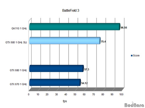 엔비디아 28nm 케플러 GK110 성능은 듀얼 GPU 지포스 GTX 690 넘어선다?:: 보드나라