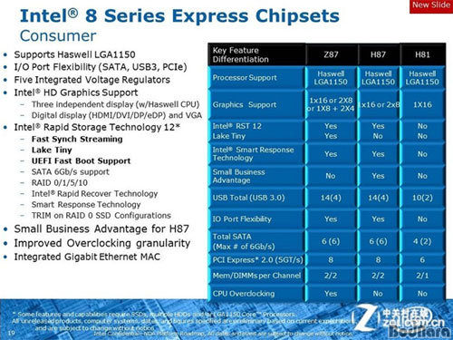 인텔 차세대 CPU 하스웰 지원 8시리즈 칩셋 스펙과 라인업 정보:: 보드나라