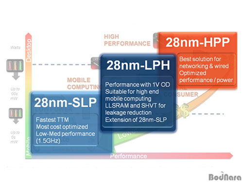 글로벌파운드리 가세로 28nm 칩 생산에 숨통 트이나?:: 보드나라