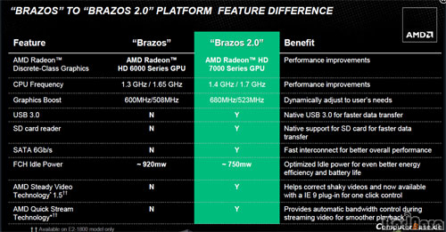 AMD 브라조스 2.0, SATA3와 USB 3.0 지원 A68 FCH가 사용될 것:: 보드나라