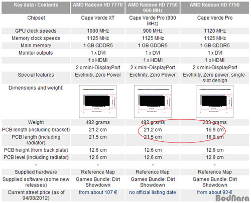 AMD 28nm 라데온 HD 7750 900MHz 버전의 외형과 정보 공개:: 보드나라