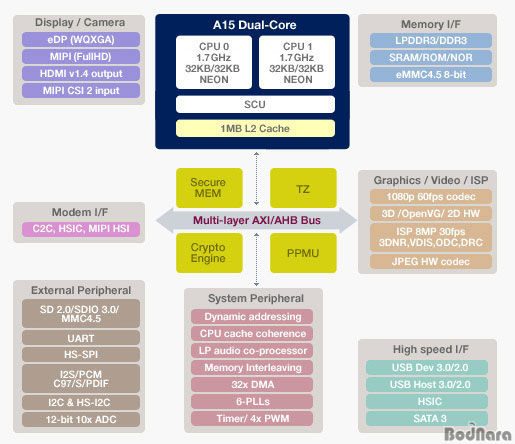 삼성전자, 엑시노스 5 듀얼 Exynos 5250의 정확한 스펙 공개:: 보드나라
