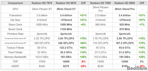 AMD 차세대 퍼포먼스 28nm GPU, 라데온 HD 8870/ 8850 스펙 공개:: 보드나라