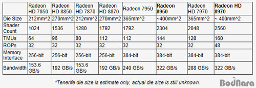 AMD 28nm 차세대 GPU 라데온 HD 8900 시리즈 스펙 공개:: 보드나라