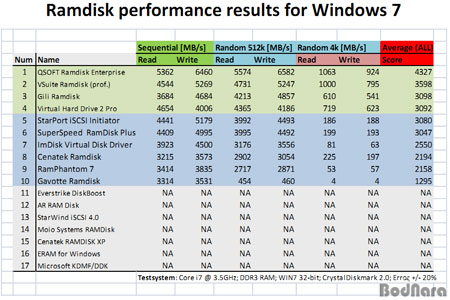 2.56GB/s 급 성능의 AMD 무료 RAMDisk 프로그램 공개:: 보드나라