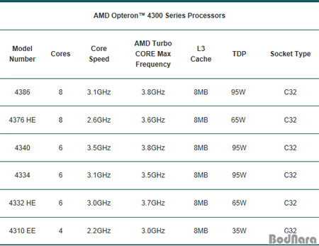 AMD, 파일드라이버 기반 코드명 서울 옵테론 4300시리즈 프로세서 출시:: 보드나라