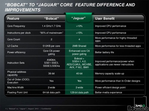AMD 저전력 Kabini APU는 기존 저전력 APU 대비 10% 이상 향상된 성능:: 보드나라