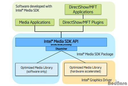 비디오 가속 위한 인텔 퀵 싱크 개발용 SDK 무료 공개:: 보드나라