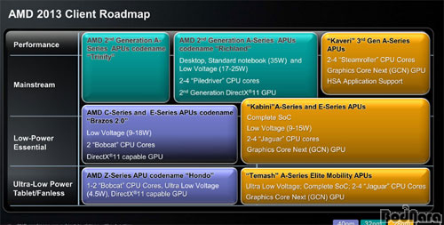 AMD 저전력 Kabini APU는 Yangtze FCH와 조합:: 보드나라