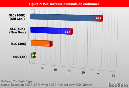 Innodisk, MLC 수명 10배 이상 늘린 iSLC 기술 발표:: 보드나라