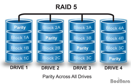스토리지 성능과 안정성 위한 RAID 5는 SSD에 독약?:: 보드나라