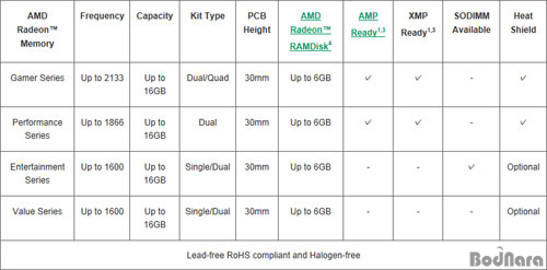 게이머를 위한 고성능 AMD 메모리, 게이머 시리즈 출시:: 보드나라