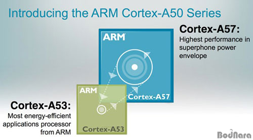 LG전자, ARM 차세대 Cortex-A15 및 Mali GPU 라이선스 계약 체결:: 보드나라