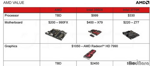 AMD 5GHz 달성한 FX-9000 시리즈 자세한 정보 공개, 가격은 120만원?:: 보드나라