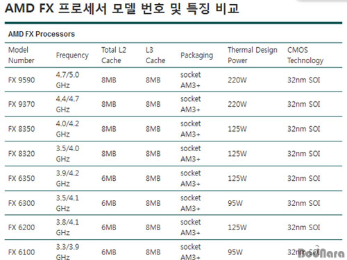 AMD 5GHz FX-9000 시리즈 리테일 판매 및 공식 스펙 공개:: 보드나라