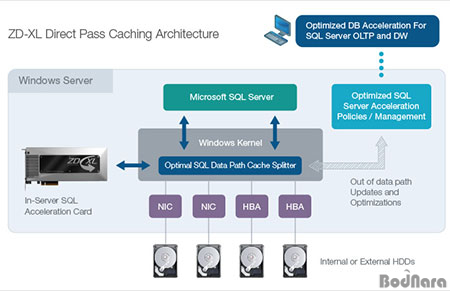 MS SQL 서버에 최적화된 캐싱 솔루션, OCZ ZD-XL SQL 가속기 출시:: 보드나라