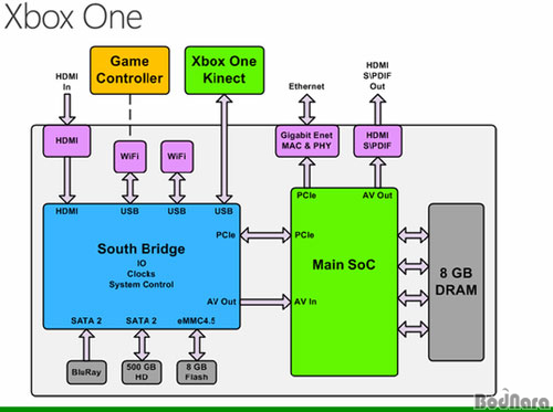 마이크로소프트, Xbox One의 APU 세부사양 공개:: 보드나라