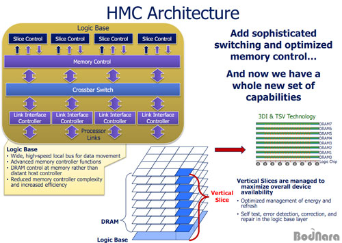 DDR3 1333MHz보다 15배 이상 높은 성능의 HMC 엔지니어링 샘플 출시:: 보드나라