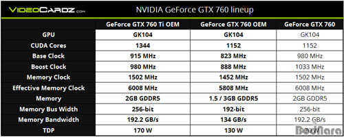 엔비디아, 지포스 GTX 760 Ti와 지포스 GTX 760 2종 OEM으로 출시:: 보드나라