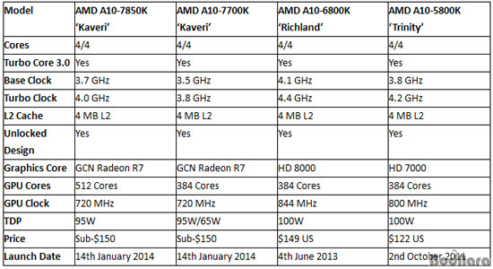 AMD 카베리 APU 기반 A10-7850K와 A10-7700K 스펙 정보 공개:: 보드나라