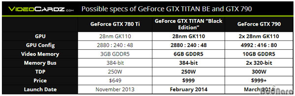 엔비디아, 지포스 GTX TITAN 블랙에디션과 듀얼 GPU GTX 790 1분기에 출시?:: 보드나라