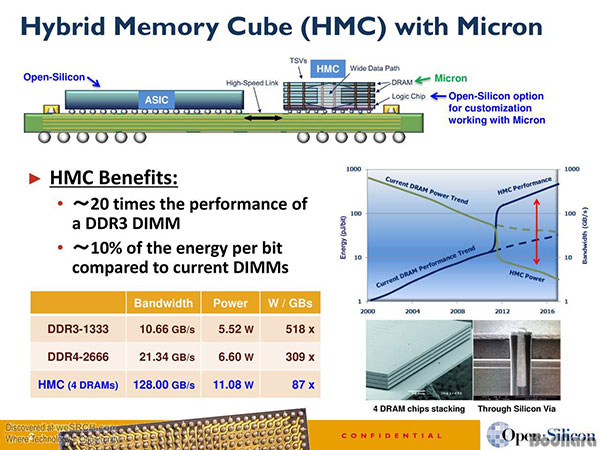 DDR3 10배 이상 성능의 HMC 성능을 더 높인 HMC 2.0 규격 발표:: 보드나라