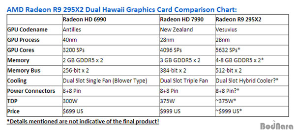 AMD 하와이 XT 듀얼 GPU 라데온 R9 295X2, 1GHz 클럭과 하이브리드 쿨링 적용예상:: 보드나라