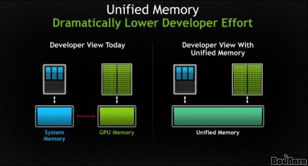 엔비디아, 맥스웰 후속 차세대 아키텍처 파스칼 공개:: 보드나라