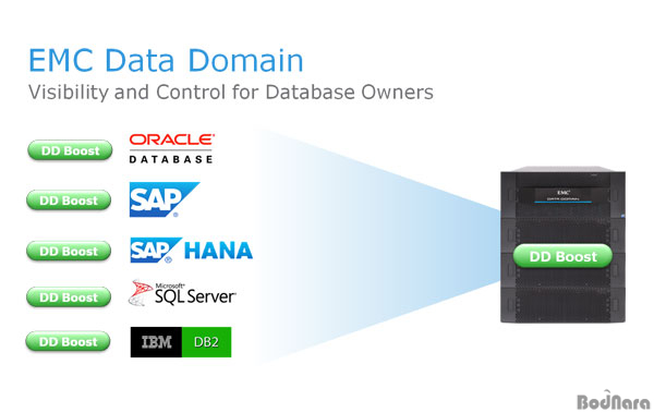 한국EMC, 소프트웨어 정의 데이터센터용 데이터 보호 신제품 출시:: 보드나라