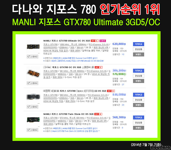 MANLI Ultimate 시리즈, 다나와 인기순위 GPU별 1위, 2위, 3위 기록:: 보드나라