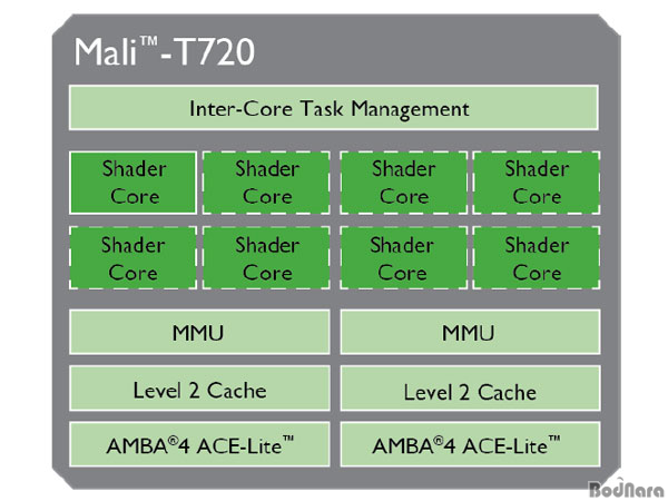 ARM Mali-T720 GPU, OpenGL ES 3.1 인증 획득:: 보드나라