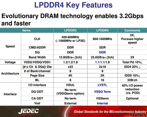 2015년 하반기 스마트폰과 태블릿에 LP-DDR4 메모리 도입 예상:: 보드나라