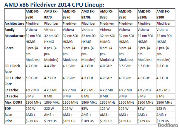 AMD, 라데온 30주년 기념 행사를 통해 새로운 FX-8000 시리즈 3종 공개:: 보드나라