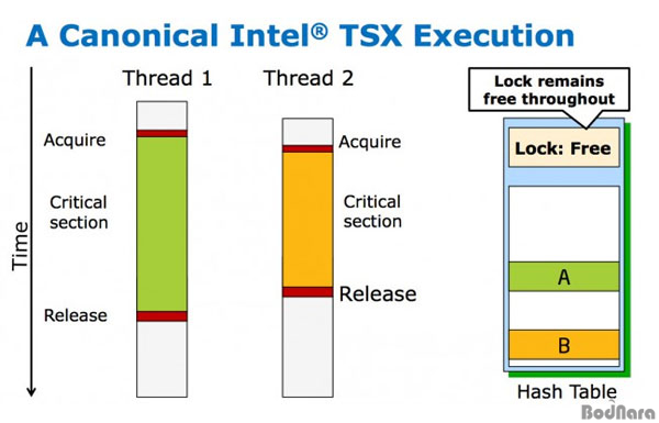 인텔 하스웰 TSX 명령어 버그, 브로드웰 K나 스카이레이크에서는 해결될 듯:: 보드나라