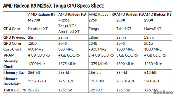 AMD 라데온 R9 M295X GPU, 지포스 GTX 770보다 빠르나?:: 보드나라