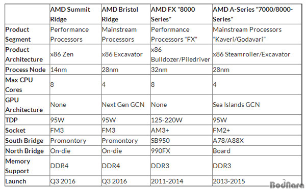 AMD 카베리 리프레시 APU는 Bristol Ridge APU가 2016년 3분기 대체?:: 보드나라