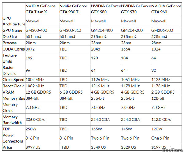 엔비디아 지포스 GTX 980 Ti, GM200-310 GPU와 6GB GDDR5 탑재?:: 보드나라