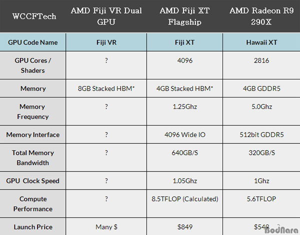 AMD Fiji XT 차세대 라데온은 싱글 및 듀얼 GPU로, 4GB HBM 싱글 GPU는 849달러?:: 보드나라