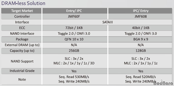 JMicron SSD 컨트롤러 로드맵 공개, 최대 2TB와 3D/ TLC 낸드 지원 예정:: 보드나라
