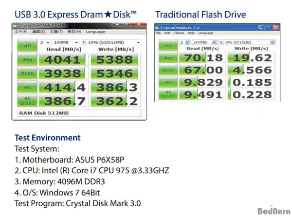 슈퍼탈렌트, 최대 5000MB/s 속도의 USB 3.0 Express DRAM Disk 발표:: 보드나라
